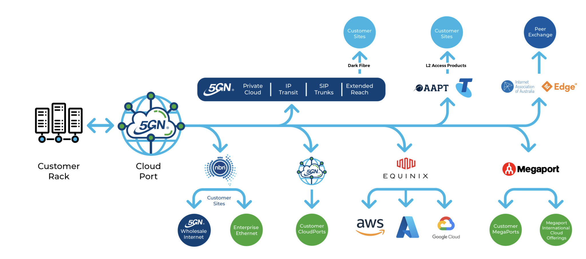 CloudPort Cloud Based Platform | 5G Networks